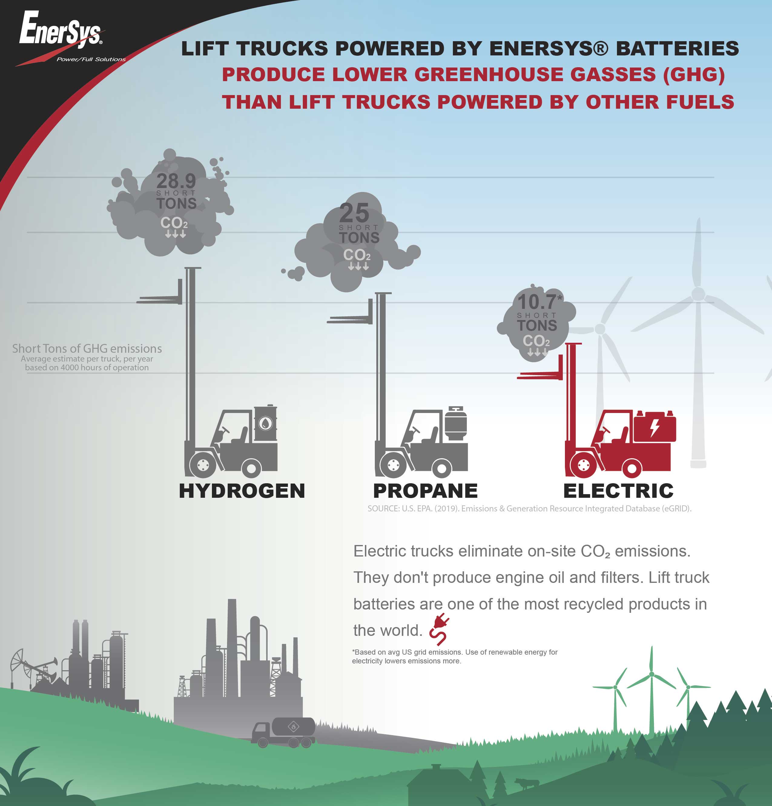 How lift truck battery technology reduces greenhouse gasses